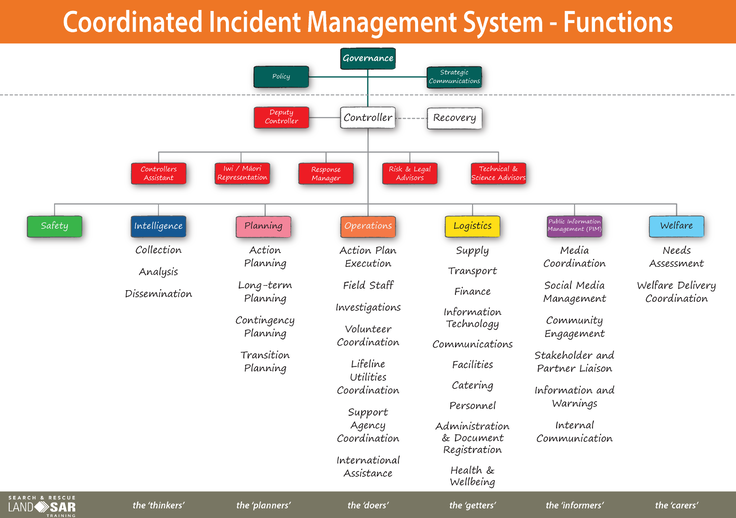 Training & Tools for CIMS from LandSAR New Zealand